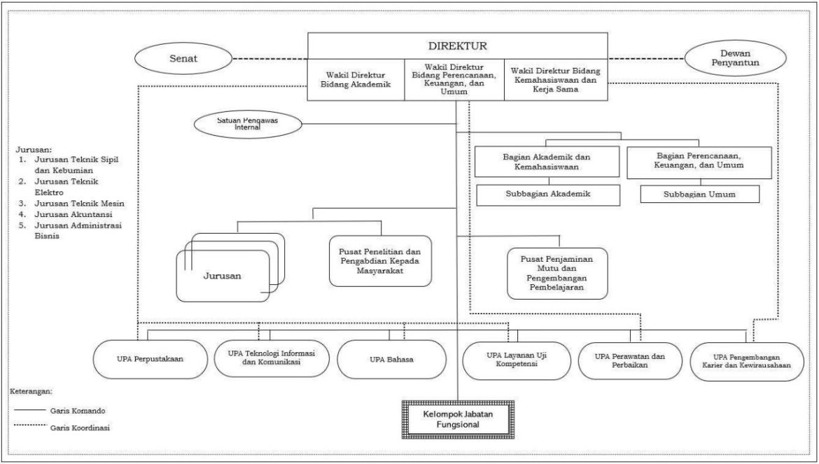 Struktur Organisasi Poliban - Politeknik Negeri Banjarmasin