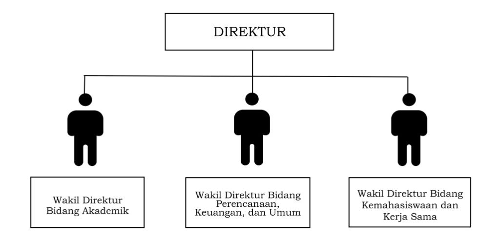 Struktur Organisasi Poliban - Politeknik Negeri Banjarmasin